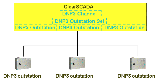 Dnp3 Driver Guide Geo Scada Expert As A Dnp3 Master Communicating With Dnp3 Outstations 
